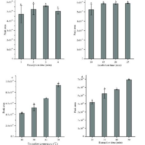 Effects Of Different Factors A Desorption Time B Incubation Time