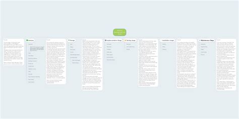 Software Development Life Cycle Mindmeister Mind Map
