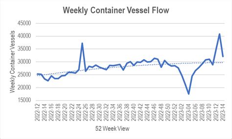 Continuing Container Flow Build