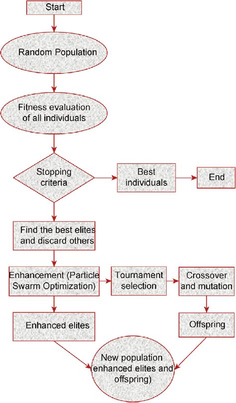 Flow Chart Of Hybrid Genetic Algorithm And Particle Swarm Optimization