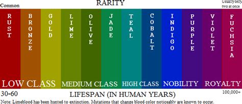 Hemospectrum Blood Based Caste System Homestuck Chart Feelings