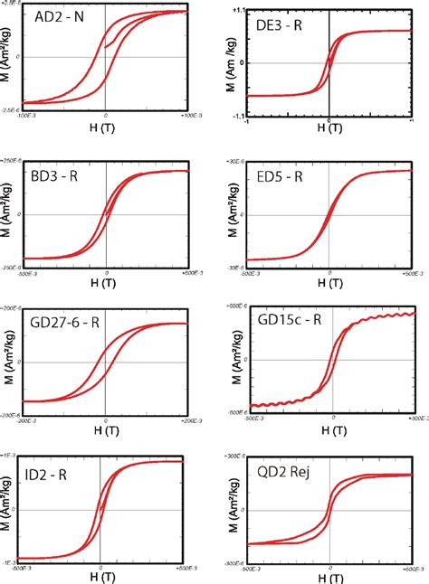 Examples Of Susceptibility Vs Temperature Behaviors Of Samples From