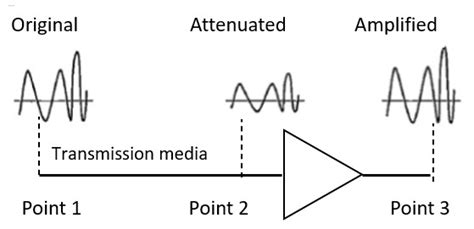 计算机网络中的传输损伤 数据通信和计算机网络教程