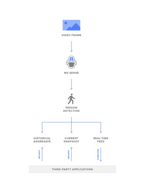 Cisco Meraki Mv Sense Analytics With Sms Alerts Ormit Solutions Ltd