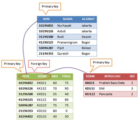 Mengenal Primary Key Foreign Key Dan Candidate Key Dalam Erd By Zeze Zakaria Medium