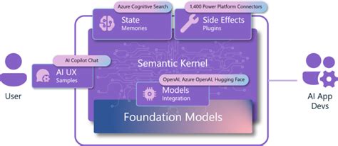 Build Your Ai First Apps With Semantic Kernel