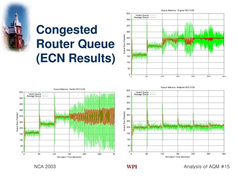Ppt Analysis Of Active Queue Management Powerpoint Presentation Free Download Id456889