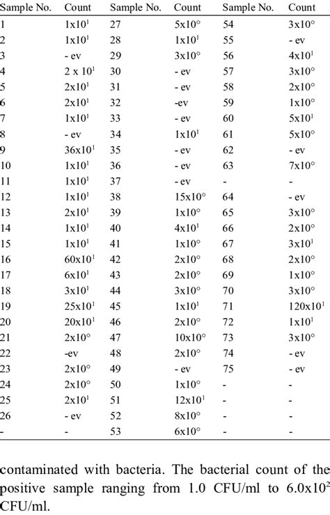 Bacterial Count Of Eye Drops Samples On Myp Medium Download Table