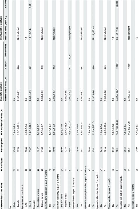 Bivariate And Multivariable Analysis Controlling For Treatment Group Download Scientific