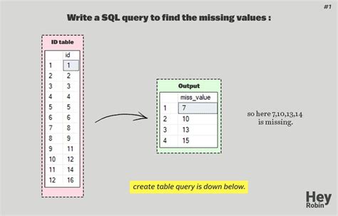 Robin Singh On Linkedin Sql Analytics Sql Businessanalyst Dataanalyst Dataengineer…