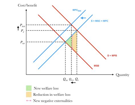 Negative Externality Of Consumption