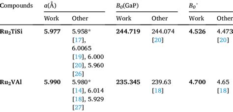 Lattice Constant AÅ Bulk Modulus B 0 In Gpa And First Pressure