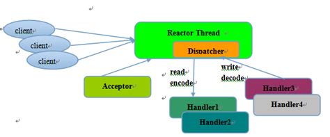 Netty Thread Model Programmer Sought