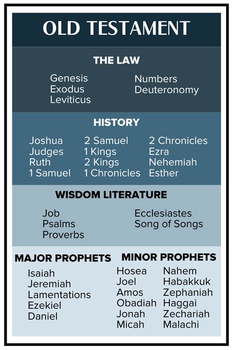 Layout Of The Bible The Chara Project