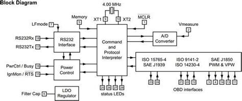 Communicating With Obd 2 On Board Diagnostics Systems