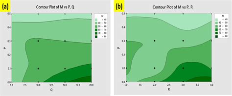 A And B Contour Graphs Of M With Different Parameters Download Scientific Diagram