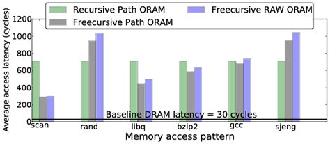 Average Number Of Fpga Clock Cycles Needed To Complete An Oram Access
