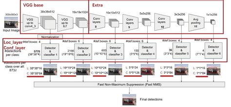 Ssd目标检测 — Mindspore Master 文档