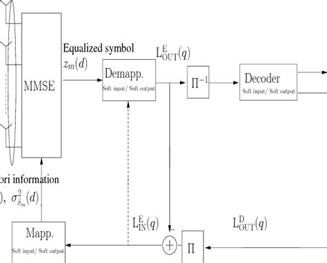 Mmse Turbo Equalizer Structure Download Scientific Diagram