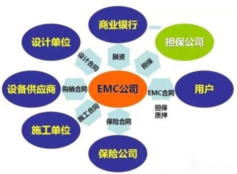 Bot、epc、emc等几种节能服务模式的区别与关联观察新闻中国节能网