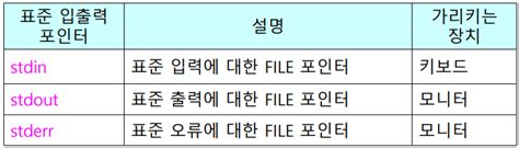 System Programming 7 1장 C 표준 파일 입출력 Speardragon Note