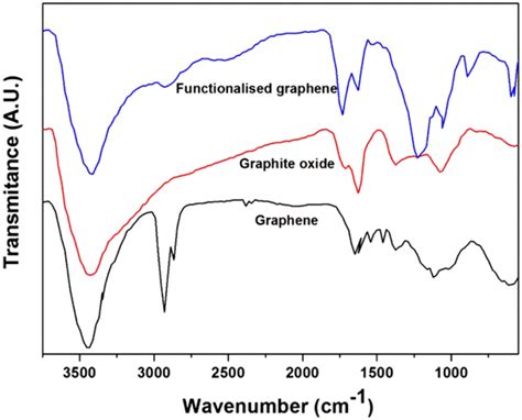 Ftir Spectra Of Graphene Thermally Reduced Graphite Oxide And Download Scientific Diagram
