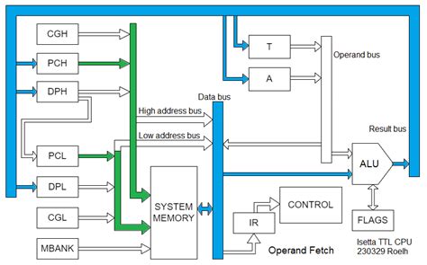 Data Flow In The CPU Details Hackaday Io
