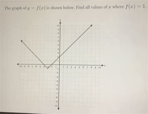 Solved The Graph Of Yfx Is Shown Below Find All Values Of æ Where Fx1 Calculus