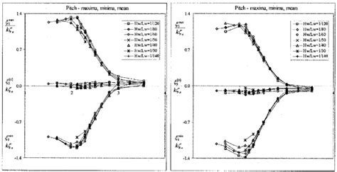 Positive Peaks Negative Peaks And Mean Values Of Pitch As Function Of Download Scientific