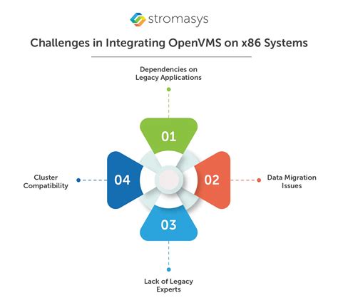Seamless Openvms On X86 Integration For It Ecosystems In 2025