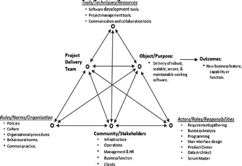 Example Project Delivery Activity After Engestrom 13 Download