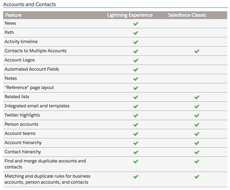 Salesforce Lightning Accounts And Contacts Galvin Technologies