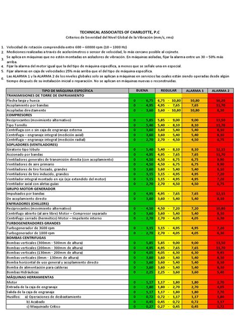 Severidad De Vibraciones Norma Iso 10816 3 Pdf Pdf Transmisión
