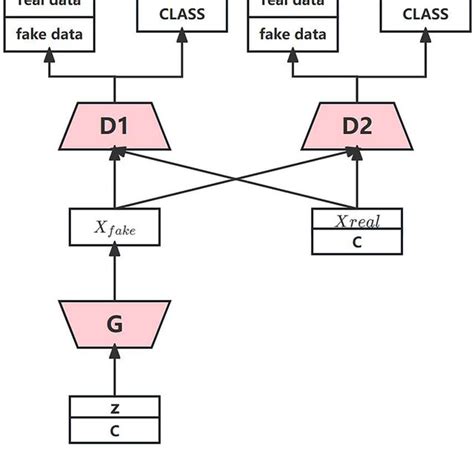 D2acgan For Hardware Trojan Detection Download Scientific Diagram
