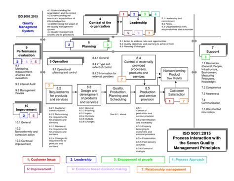 Understanding The Quality Management System An Overview Of The Key