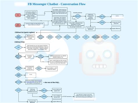 Facebook Messenger Chatbot Conversation Flow Chart Flow Chart Chatbot Flow Chart Design