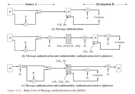 Message Authentication Code Mac