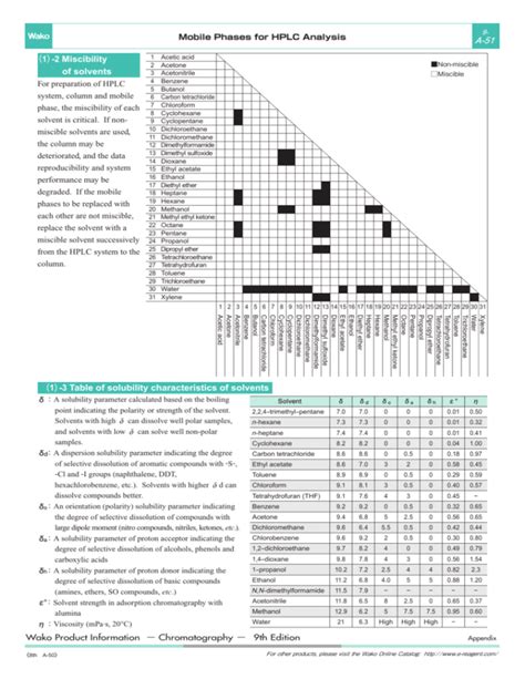 Hplc Mobile Phase Guide Solvent Miscibility And Solubility