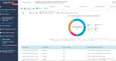 Convert Per User Mfa To Conditional Access Mfa A Must Do Azure Ad Recommendation Admindroid Blog