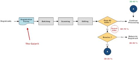 Choosing The Right Problem Solving Approach