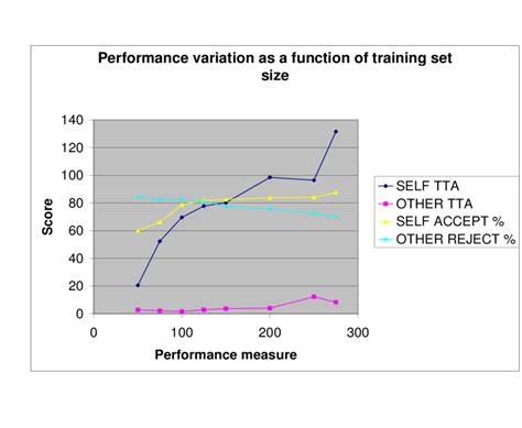 3 Effect Of Training Data Size Download Scientific Diagram