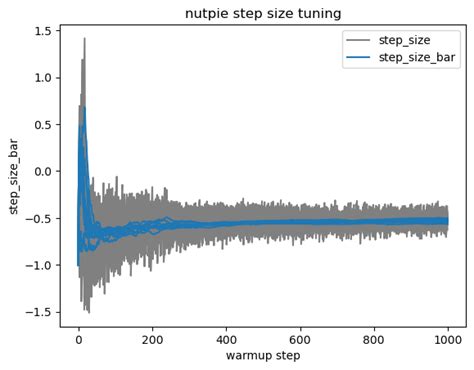 comparing stan s adaptation phase to that of nuts rs algorithms the stan forums