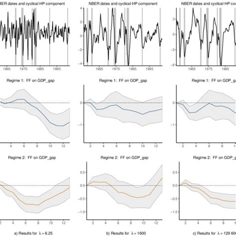 Nonlinear Impulse Responses Based On Jordà 2005 The Figure Depicts Download Scientific