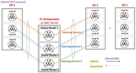 Multiple Federated Learning Services Model Download Scientific Diagram