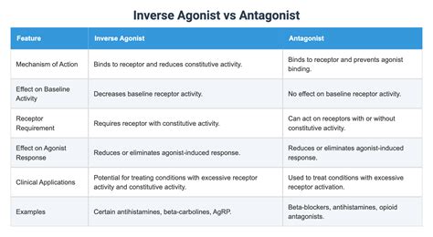 Inverse Agonist Vs Antagonist