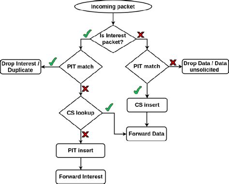 Figure 1 From A Distance And Position Based Caching Discovery Protocol
