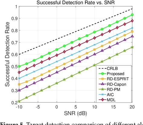 Figure 5 From Low Complexity 2D DOD And 2D DOA Estimation In Bistatic