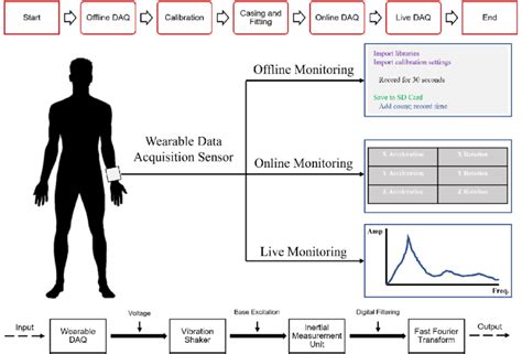Methodology For Development Of Wearable Sensor Device Download