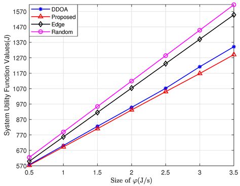 Electronics Free Full Text Dnns Based Computation Offloading For Leo Satellite Edge Computing