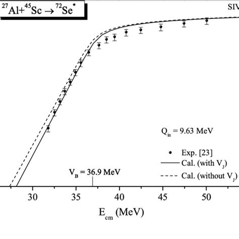 The Nuclear Proximity Potential V P Spin Orbit Interaction Potential Download Scientific